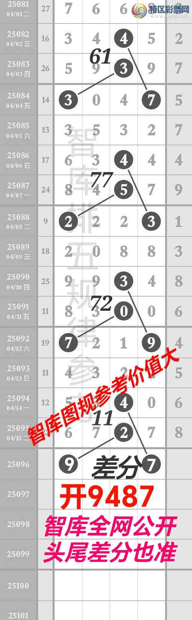 [排列五] 25097期:上期智库加急吊94x3开94x7差点中走势图全抓9头【图规】 - 为彩排列三五 - 为彩排列三五论坛，特区排列三论坛 ...